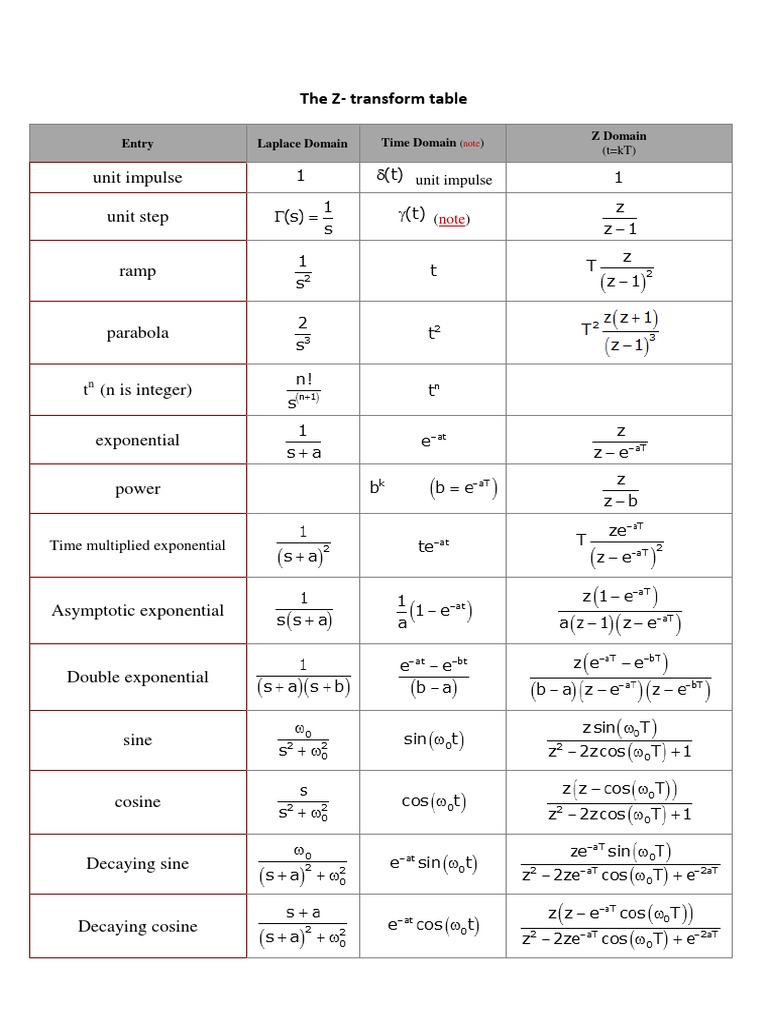 Unit Impulse Unit Step: The Z-Transform Table | PDF | Trigonometric ...