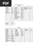 Valency Chart | PDF | Atoms | Chemical Elements