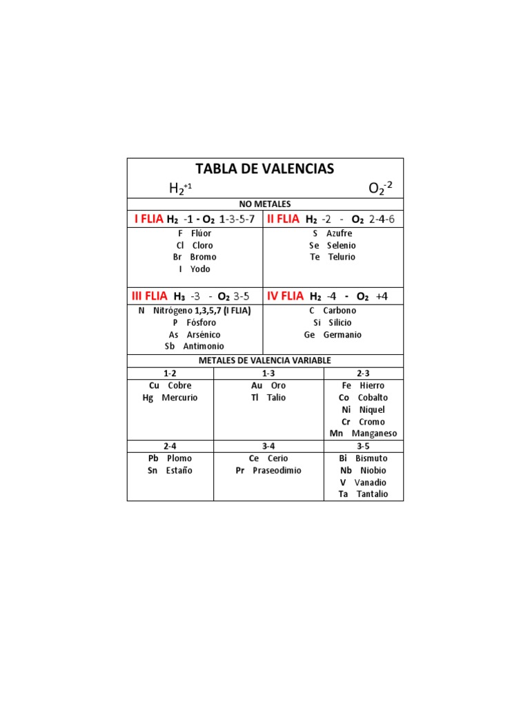 Tabla de Valencias | PDF