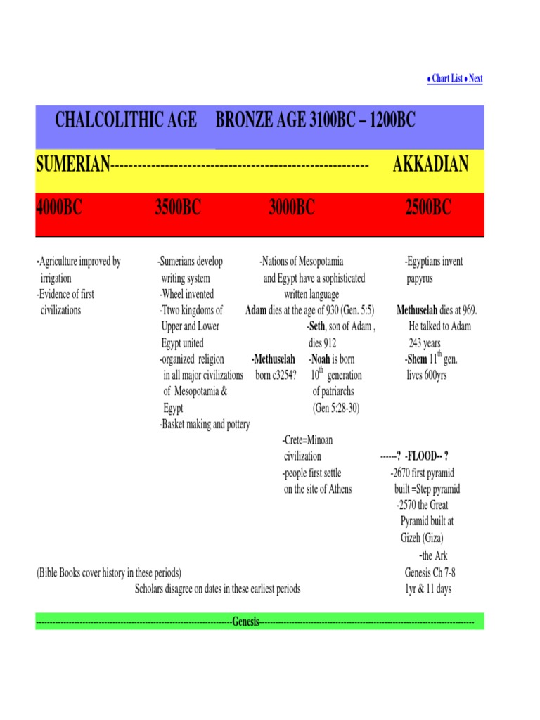 Chalcolithic Age BRONZE AGE 3100BC - 1200BC SUMERIAN - Akkadian 4000BC ...