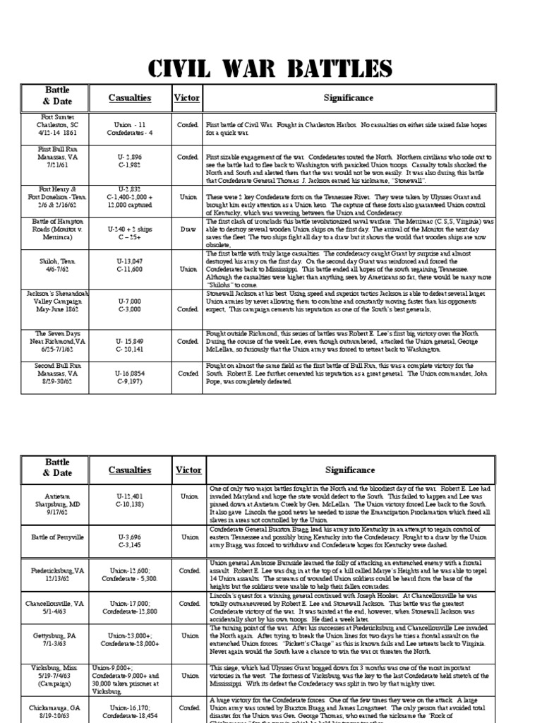 Civil War Battles Chart | PDF | Battle Of Fredericksburg | Union Army