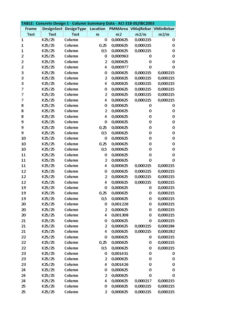Table: Concrete Design 1 - Column Summary Data - Aci 318-05/ibc2003 Frame Designsect Designtype ...