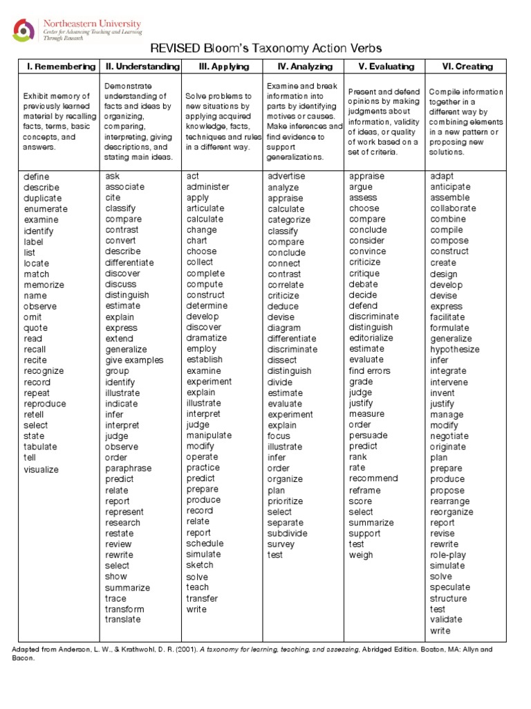 Revised Bloom's Taxonomy Verbs | PDF | Applied Psychology | Learning