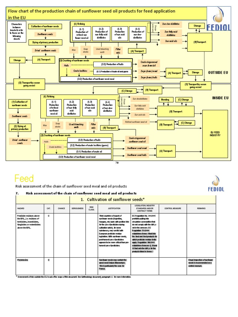 Flowchart of Oil Refinining Process | PDF | Vegetable Oil | Pesticide