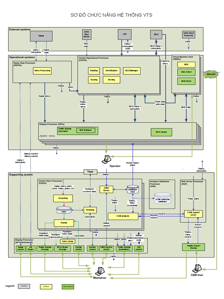 Visio-Functional Diagram VN | PDF | Server (Computing) | Databases