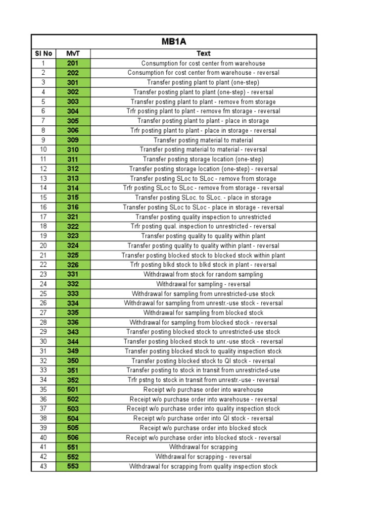MB1A, B, C - Serial | PDF | Warehouse | Business Process Management