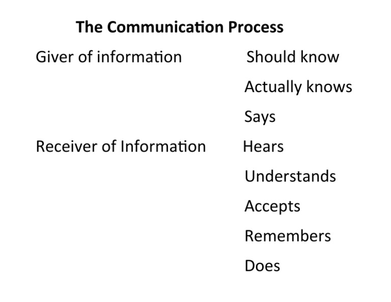 Understanding the Communication Process | PDF