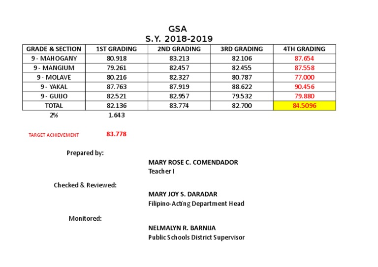 GSA S.Y. 2018-2019: Grade & Section 1St Grading 2Nd Grading 3Rd Grading ...