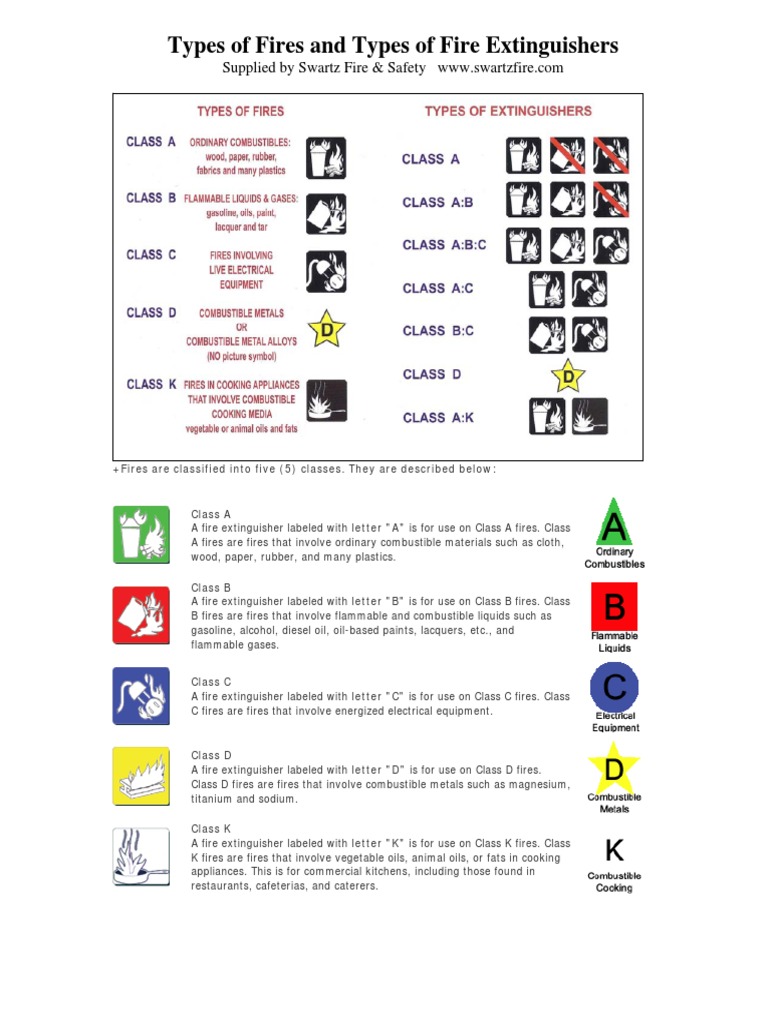 Types of Fires | PDF