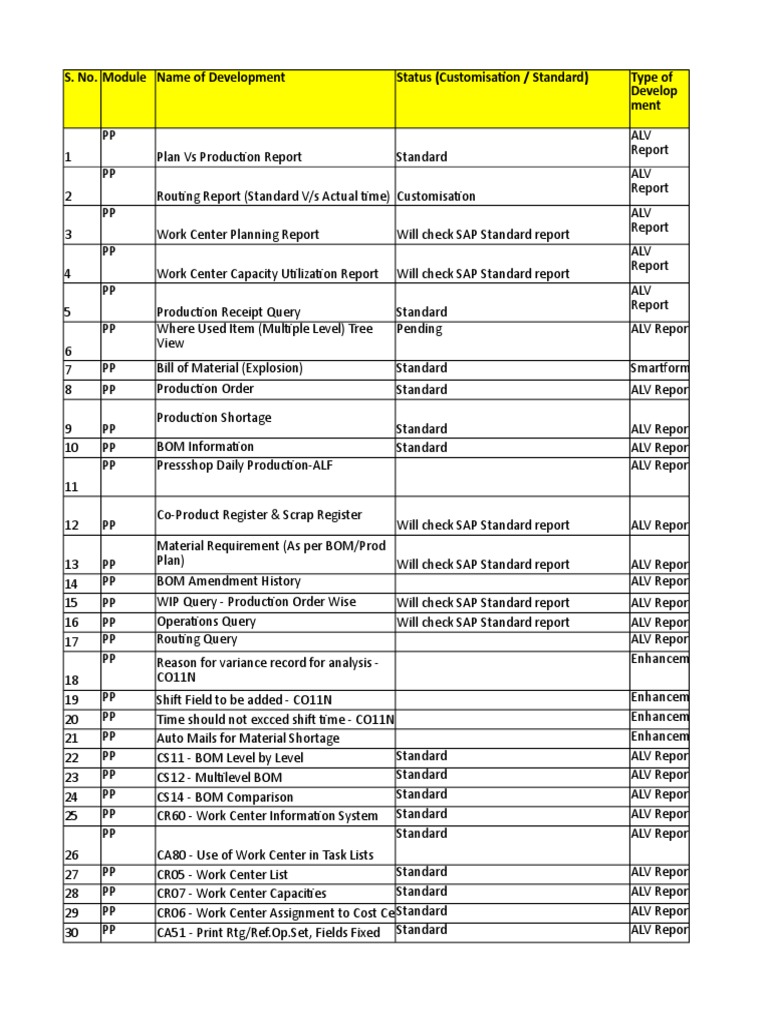 S. No. Module Name of Development Status (Customisation / Standard ...