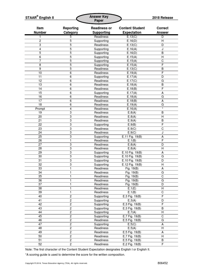 2018 STAAR English II Key Paper Revised Tagged PDF | PDF | Intellectual ...