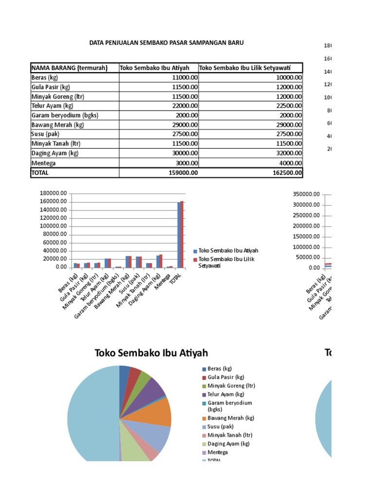 Data Penjualan Sembako | PDF