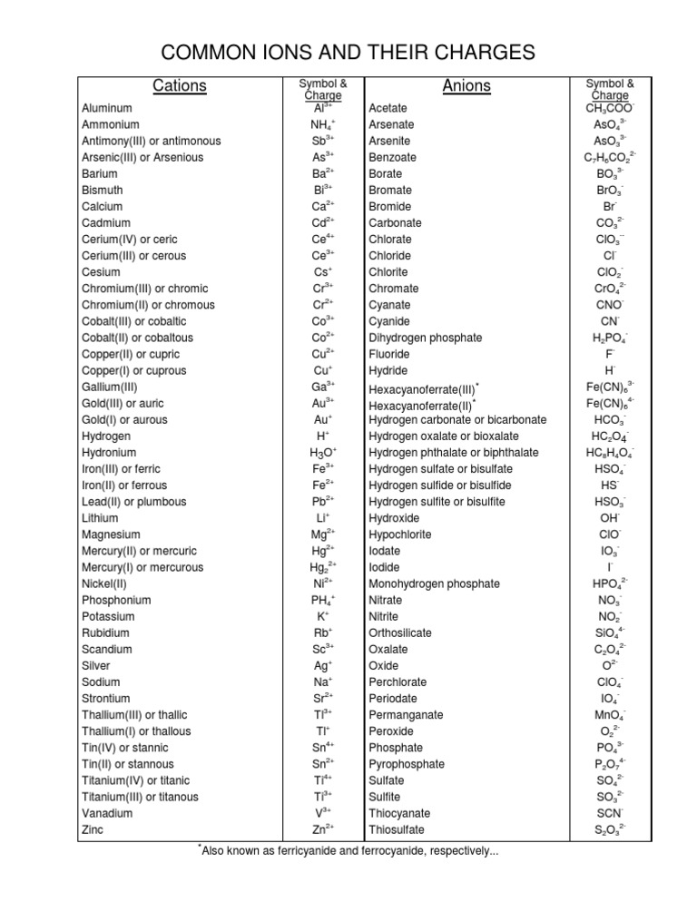 Common Ions and Their Charges Guide | PDF | Chromium | Cobalt