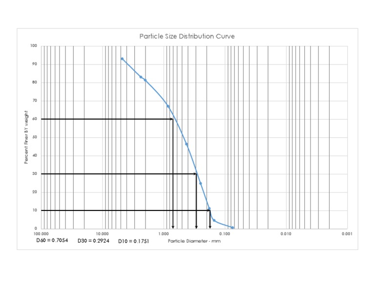 Analysis of Soil Particle Sizes Through a Sieve Curve Distribution ...