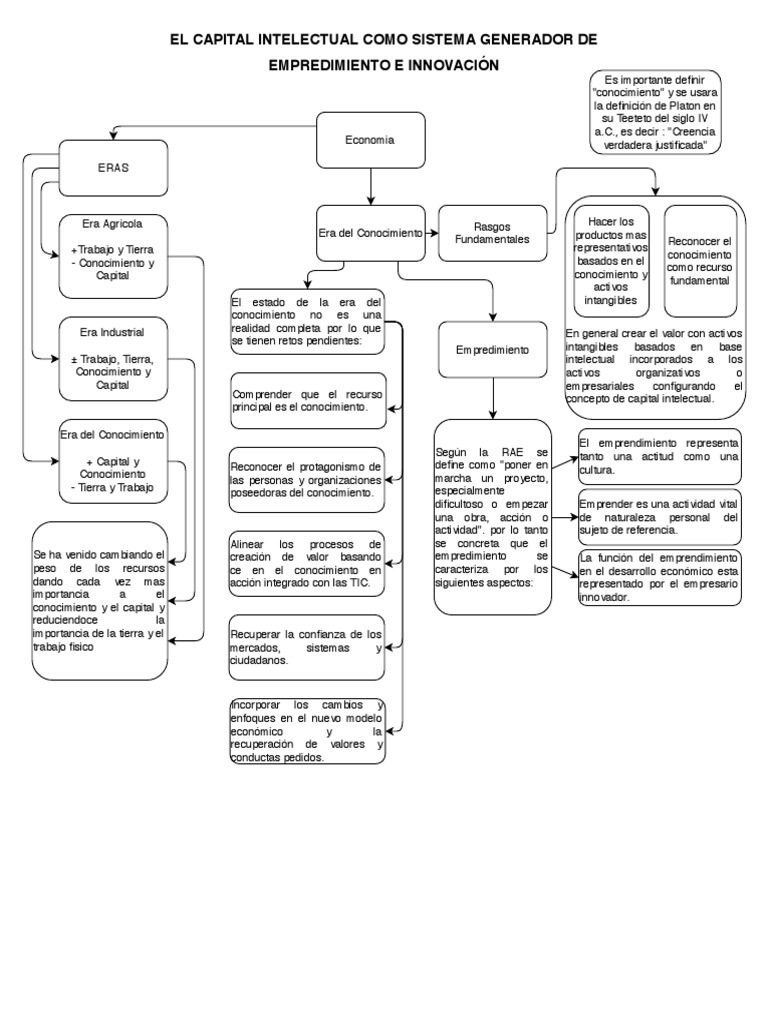 Mapa Conceptual Leonardo Neira PDF | PDF | Iniciativa empresarial | Conocimiento