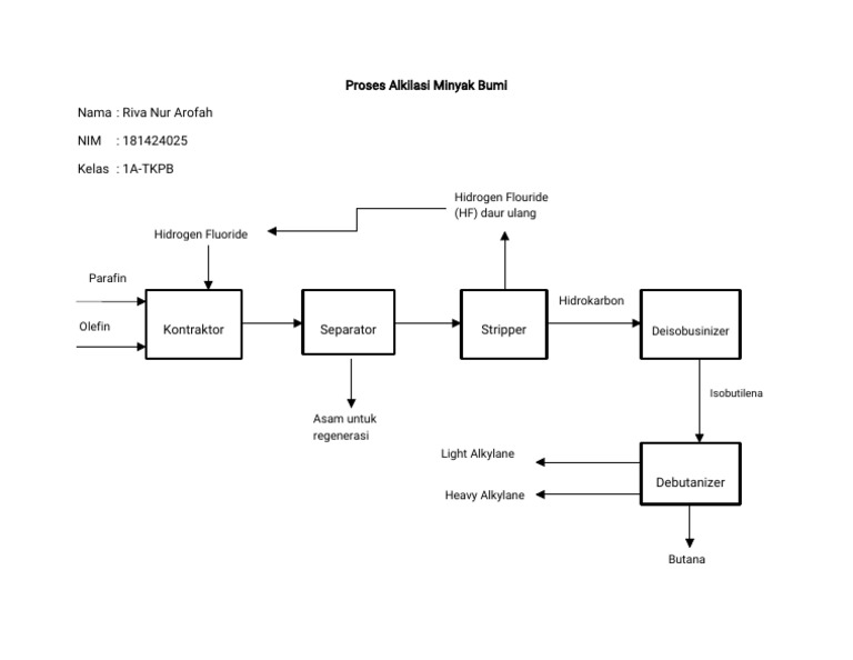 Block Flow Diagram - Proses Alkilasi Minyak Bumi | PDF