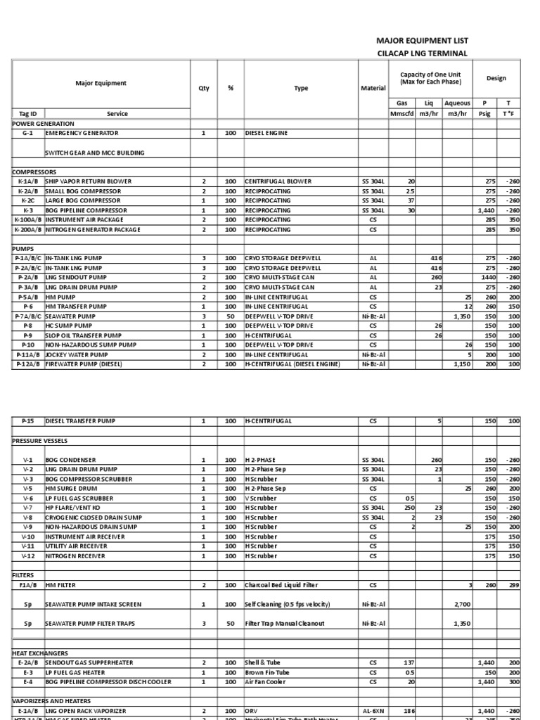 Major Equipment List 040618 | PDF | Hvac | Liquefied Natural Gas