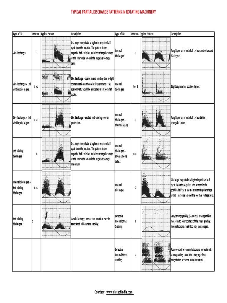 Typical Partial Discharge Patterns | PDF | Electrical Equipment | Nature