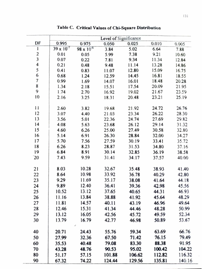Table C. Critical Values of Chi-Square Distribu: Si Ificance - 10 - . 1 ...