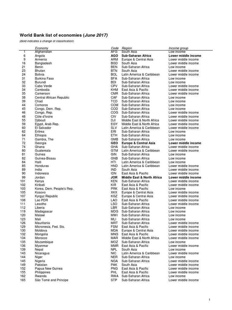 World Bank List of Economies (June 2017) : Economy Code Region Income ...