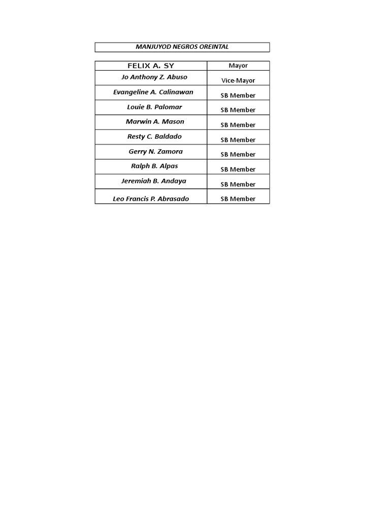 Manjuyod Barangay Officials Masterlist 2018 | PDF | Local Government ...