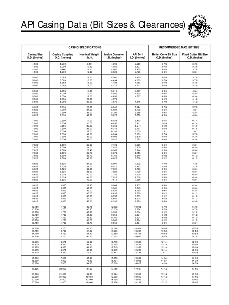 API Casing & Bit Size Guide | PDF
