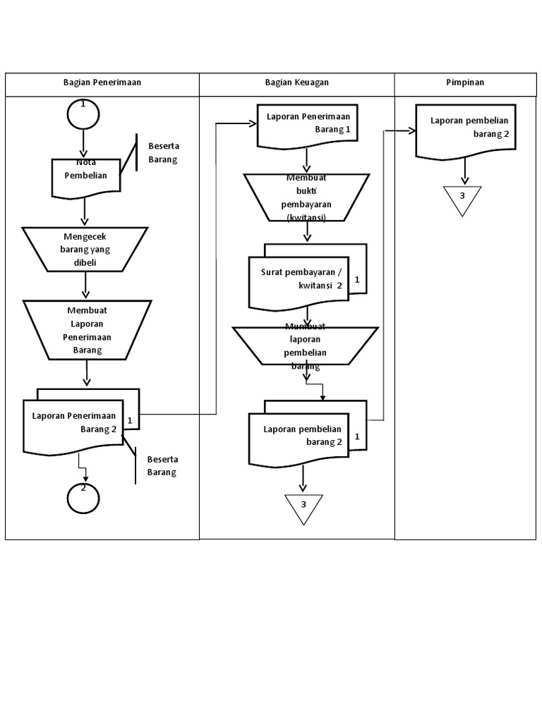 FLowchart Pembelian | PDF