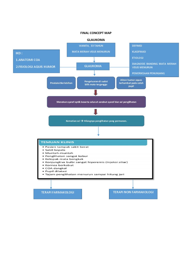 Final Concept Map | PDF