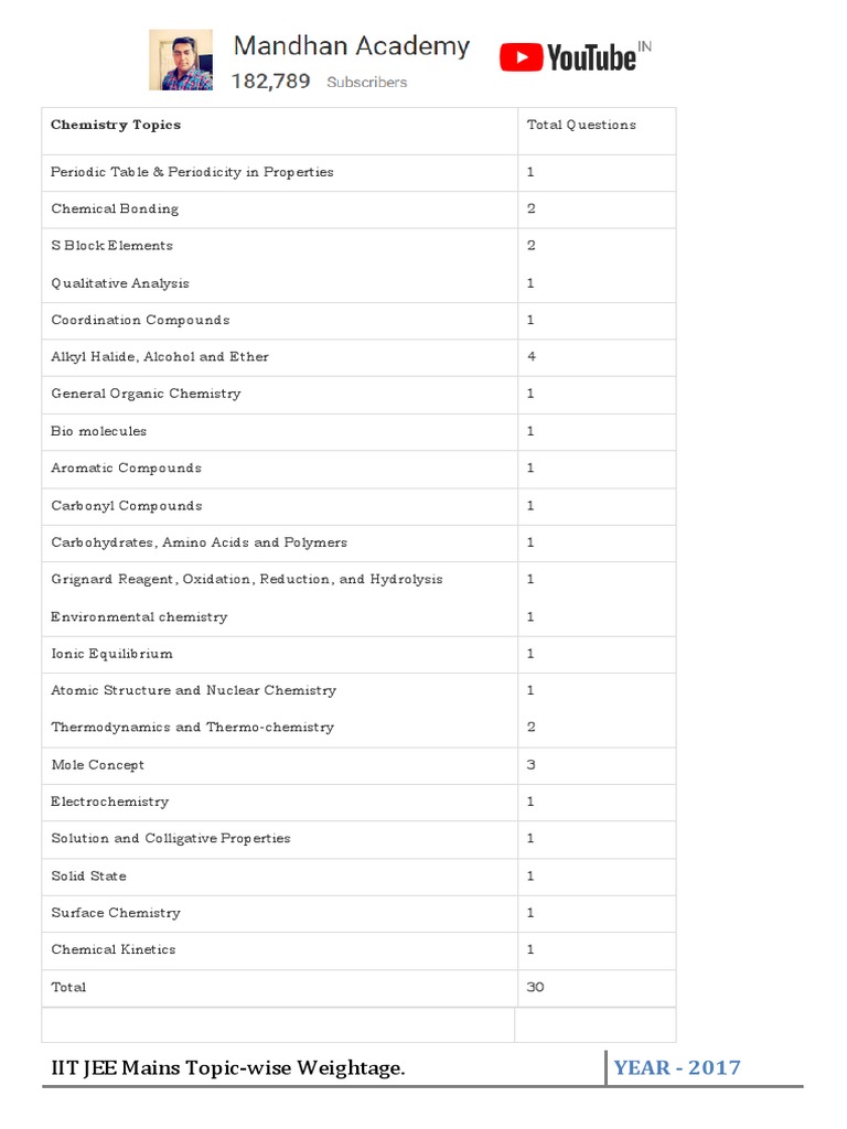 Mandhan Academy Jee - 2018 Topics List PDF | PDF | Equations | Chemical ...