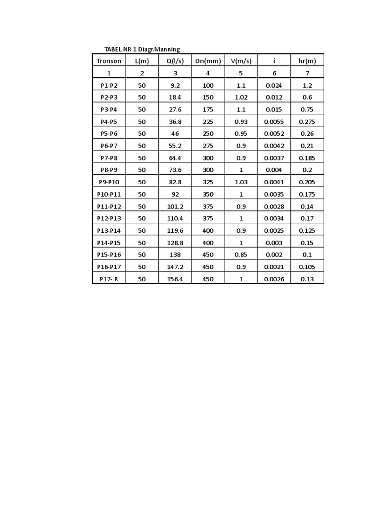 Manning Diagram and Pipe Sizing Calculations | PDF