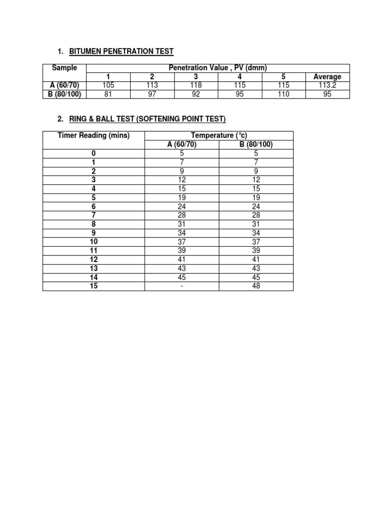Bitumen Penetration Test Sample Penetration Value, PV (DMM) 1 2 3 4 5 ...