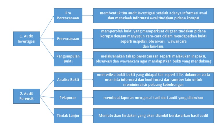 Mind Map Audit Investigasi Dan Audit Forensik | PDF