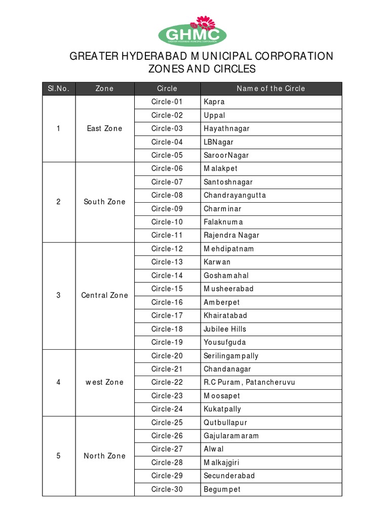 GHMC Ward List | PDF GHMC Ward List | PDF