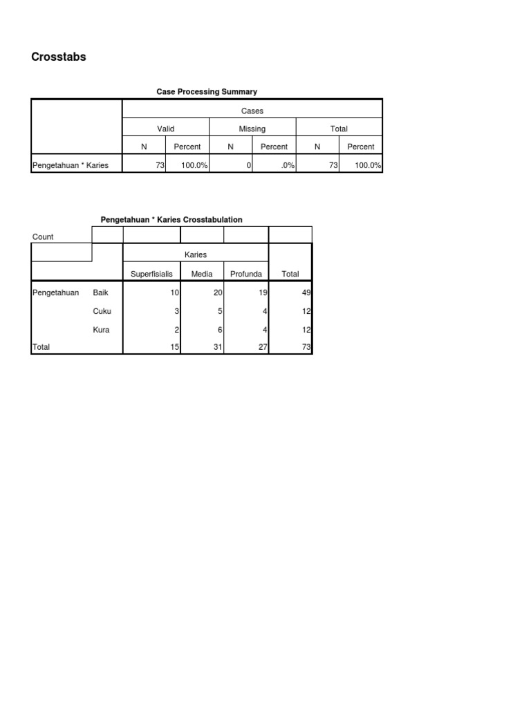 Crosstabs: Case Processing Summary | PDF