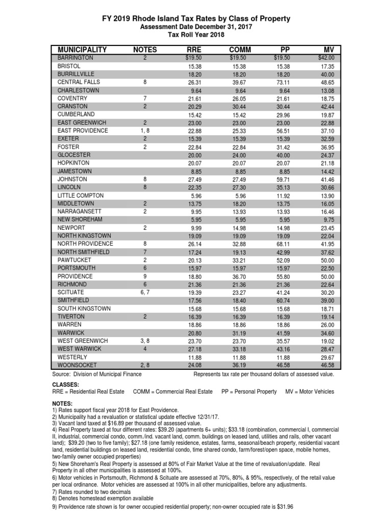 Municipality Notes RRE Comm PP MV: FY 2019 Rhode Island Tax Rates by ...