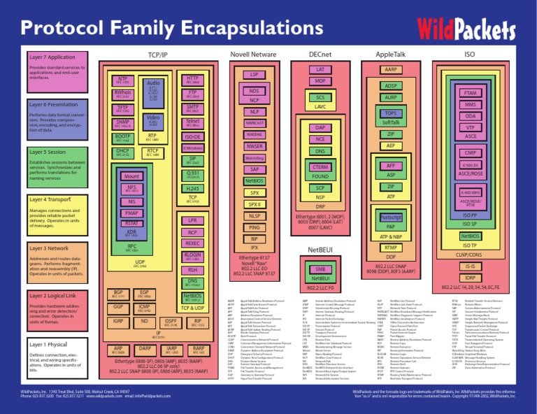 Protocol Family Encapsulations Chart | PDF | Internet Protocol Suite ...