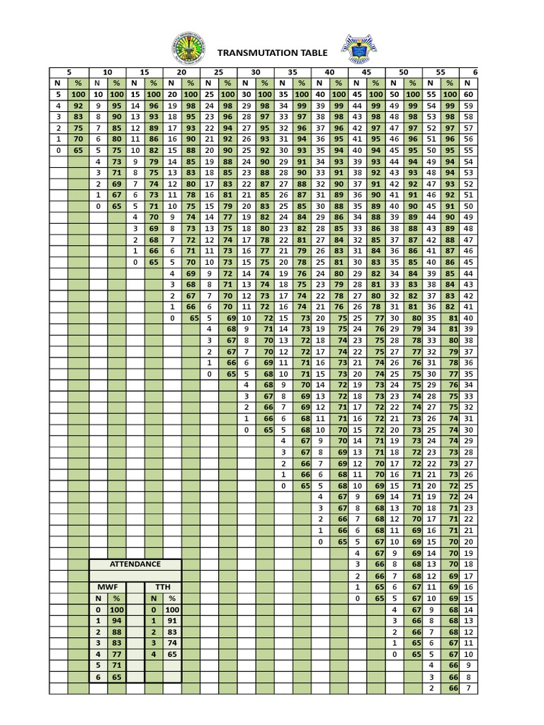 Transmutation Table | PDF