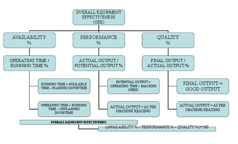 Availability % Performance % Quality %: Overall Equipment Effectiveness ...