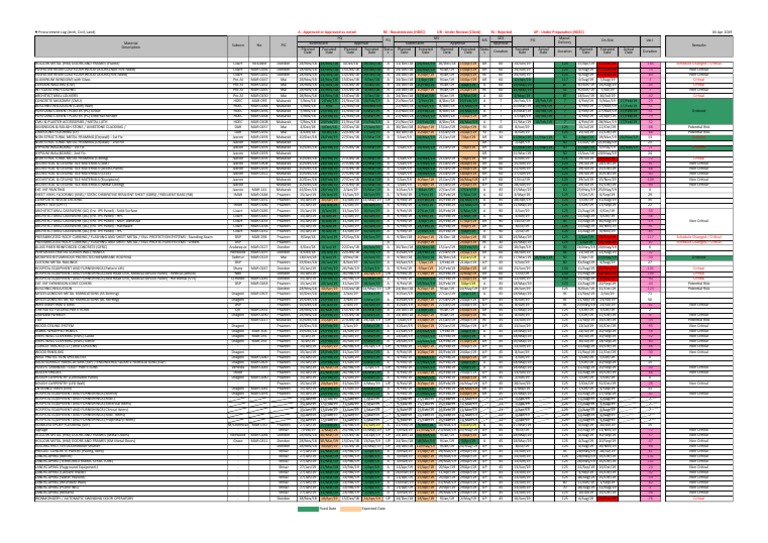Procurement Log Sample | PDF | Drywall | Flooring