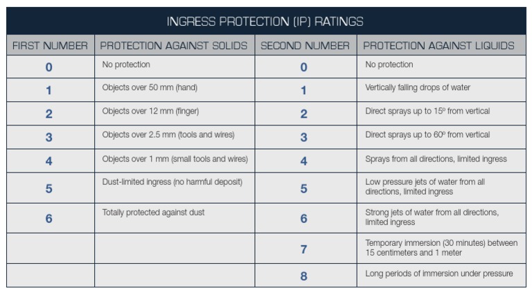 Ingress Protection (Ip) Ratings: First Number Protection Against Solids ...