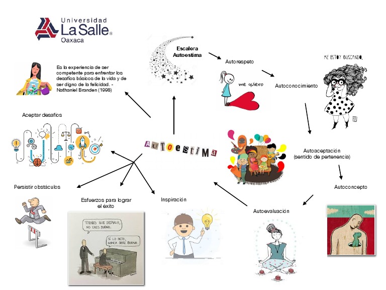 Mapa Mental Autoestima | Psicología Social | Conceptos psicologicos