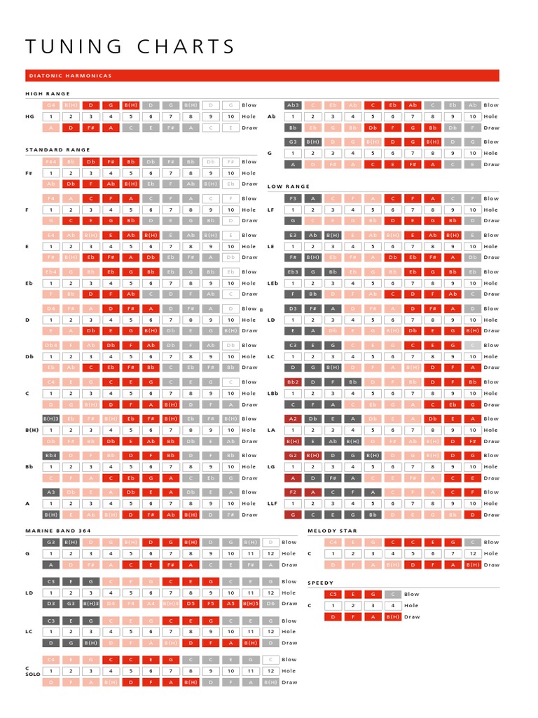 Hohner Harmonicas Tuning Chart | PDF | Chess | Chess Theory