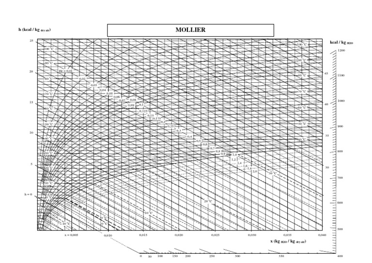Mollier Diagrama | PDF