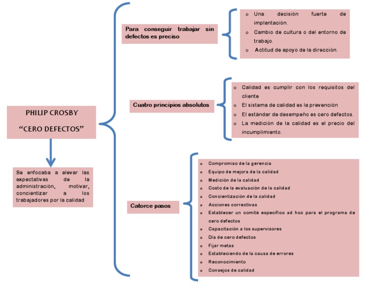 Filosofía Cero Defectos de Crosby | PDF | Business | Informática y ...