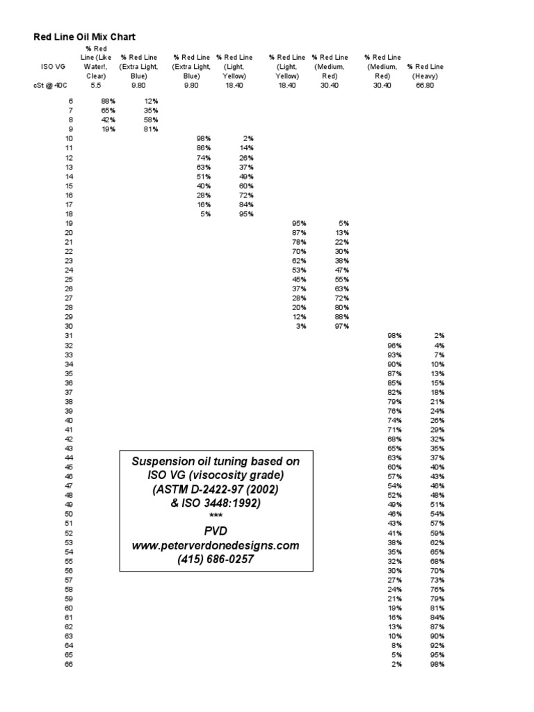 Red Line Oil Mix Chart | PDF | Liquids | Nature