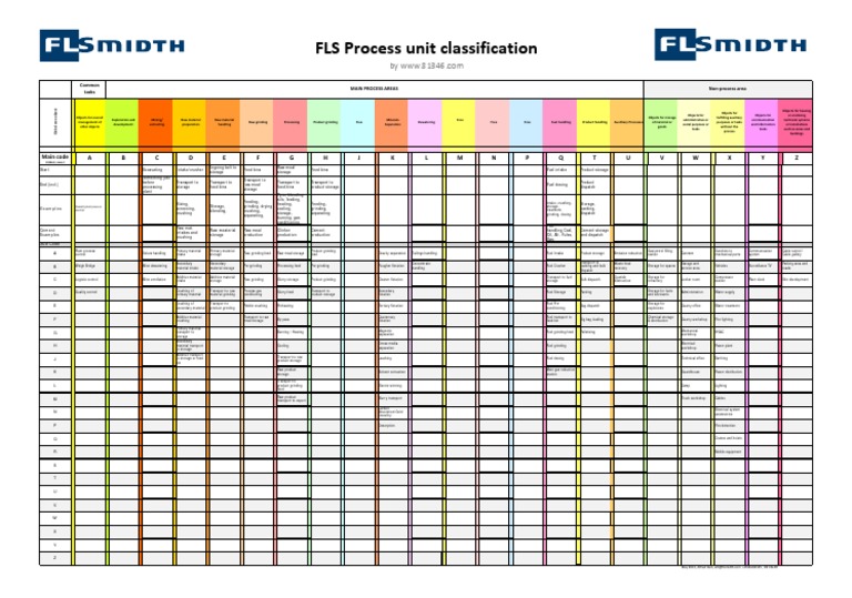 FLS Process Unit Classification Rainbow May 2012 | Download Free PDF | Fuels | Cement