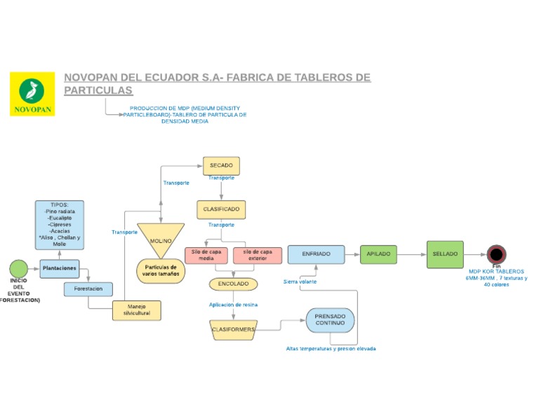 Novopan Flujograma | PDF | Productos de madera | Materiales