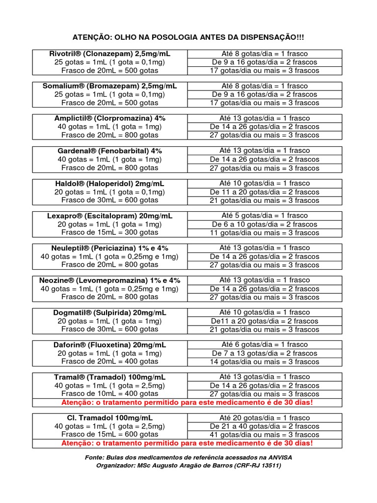 tabela_controlados_gotas_v2.pdf | Psicofarmacologia | Grupo Funcional