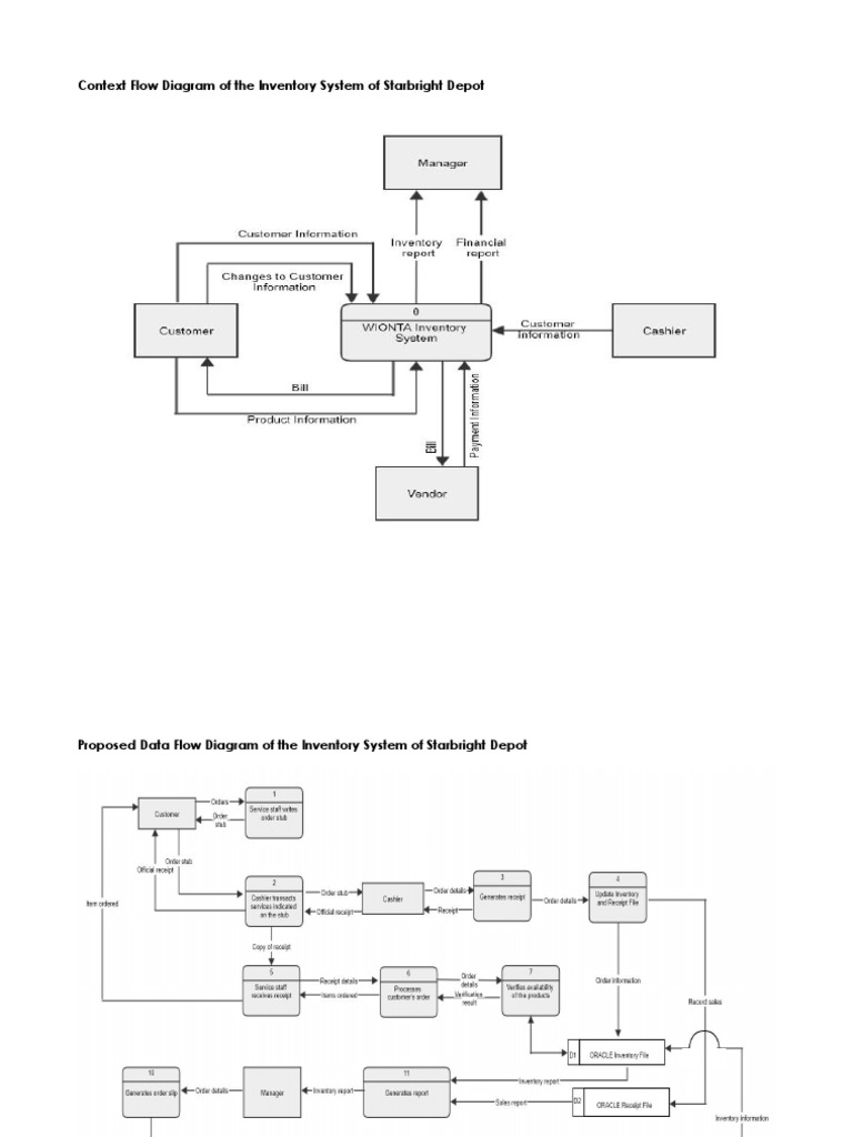Context Flow Diagram of The Inventory System of Starbright Depot | PDF