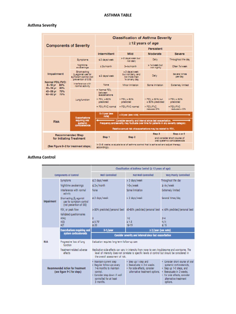 Asthma Table | PDF